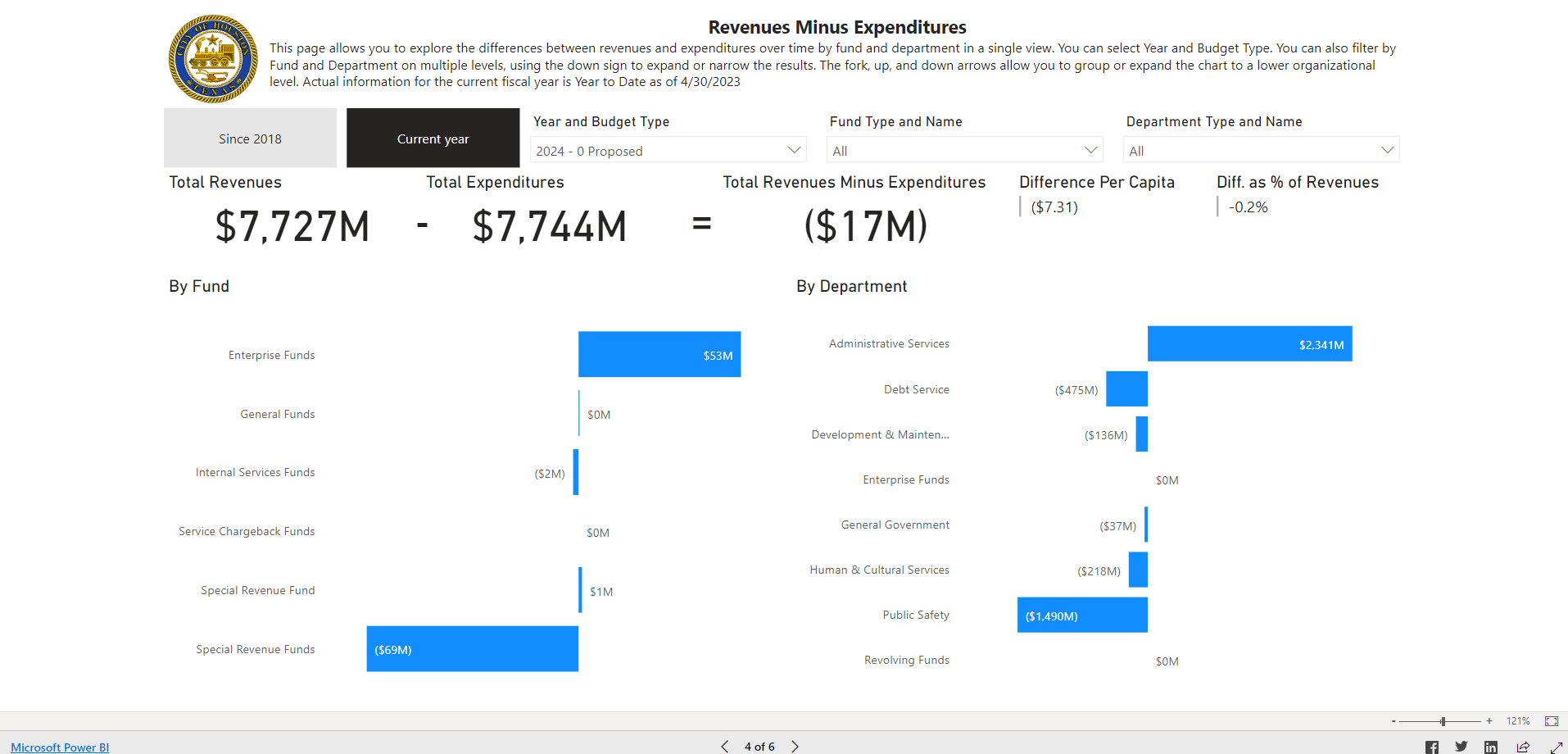 This online tool can help you break down Houston's new budget
